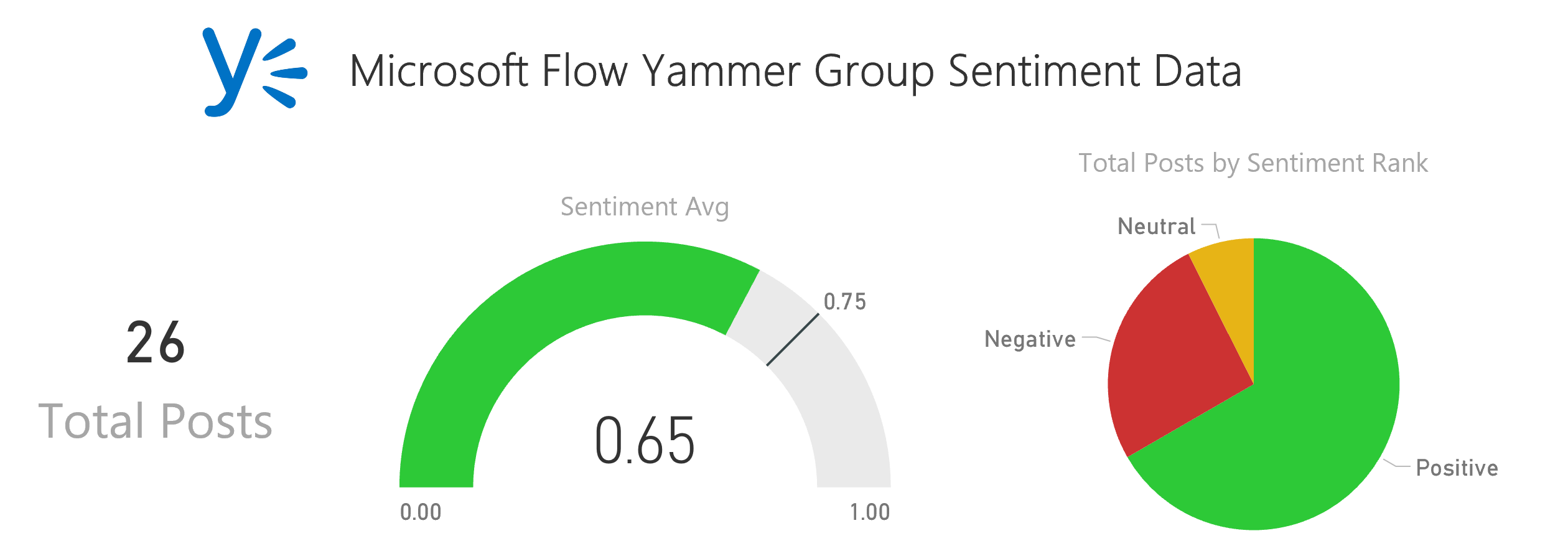 yammer sentiment flow-13 | Sarah Haase