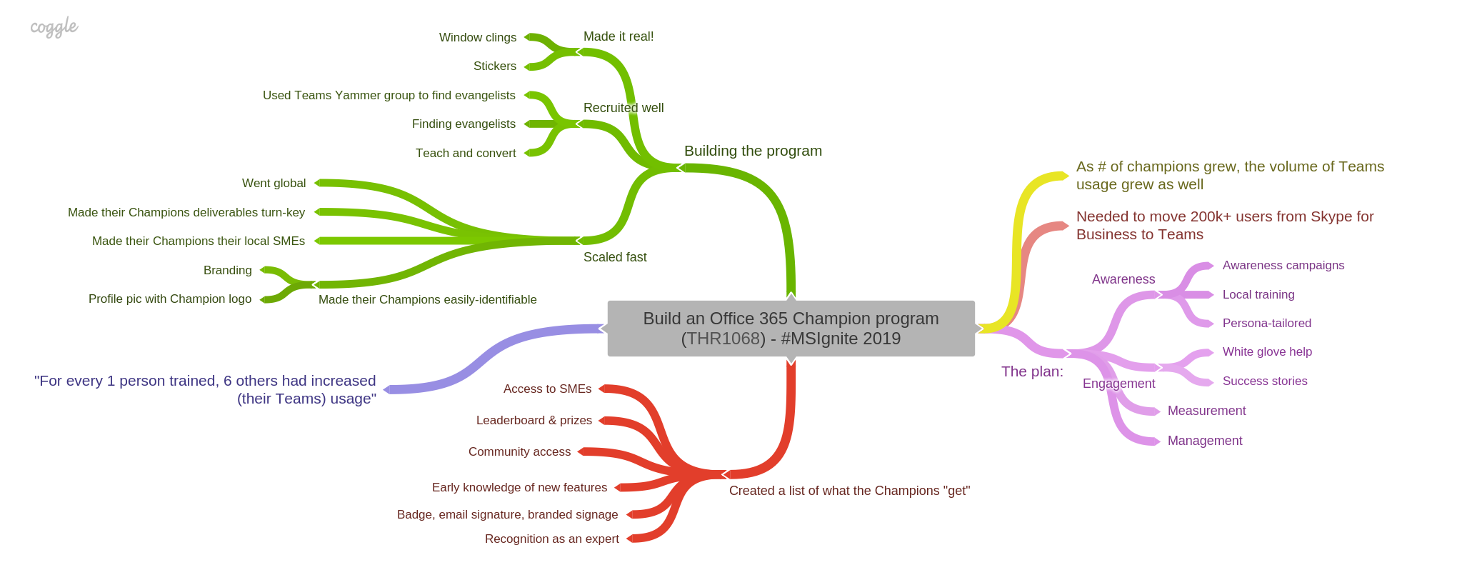 Insider tip: Mind-map your way through #MSIgnite 2019 session videos ...